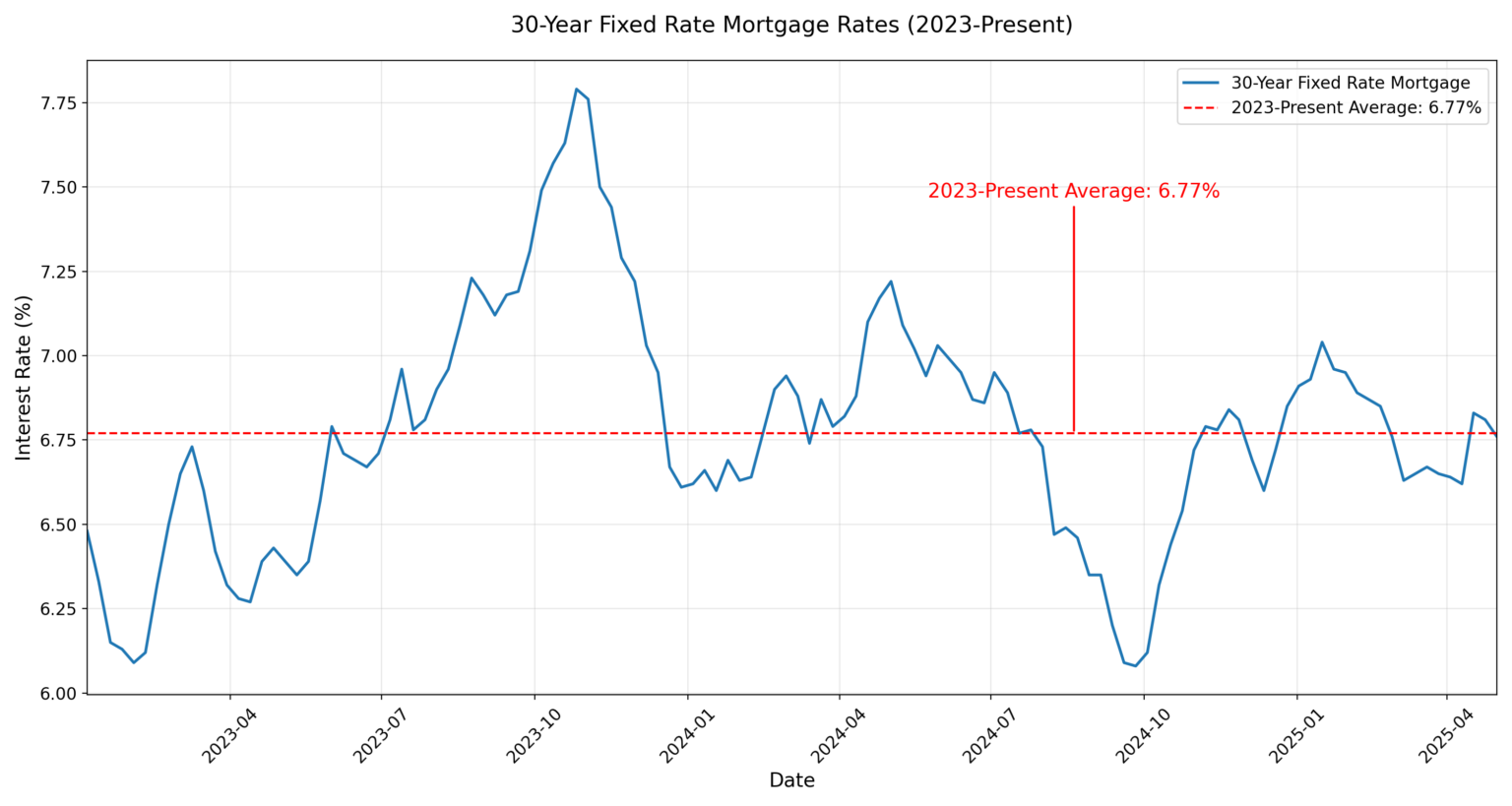 Mortgage Rate History | Chart & Trends Over Time 2025