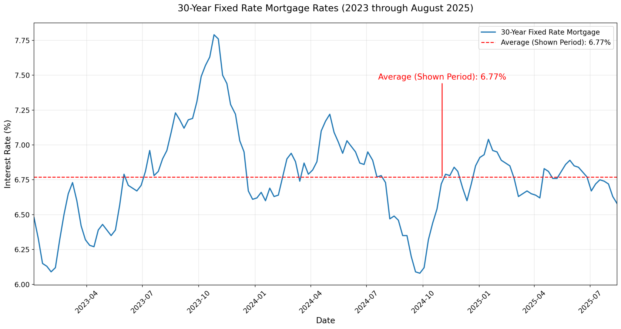 Mortgage Rate History | Chart & Trends Over Time 2025