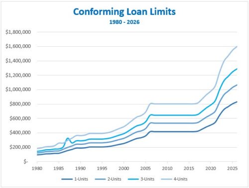 FHFA Raises Conventional Loan Limits for 2026
