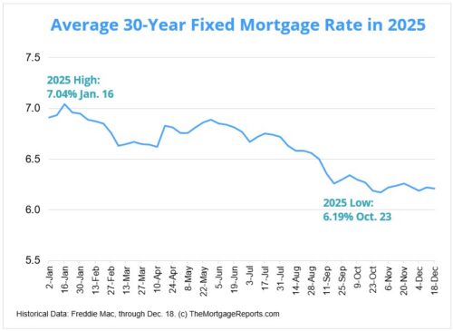 The Mortgage Reports Year in Review: 2025 Home Buying