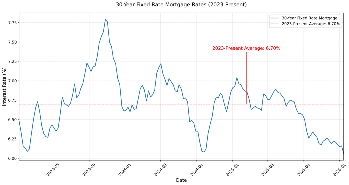 Mortgage Rate History | Chart & Trends Over Time 2026