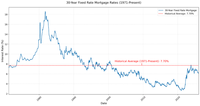 Mortgage Rate History | Chart & Trends Over Time 2026